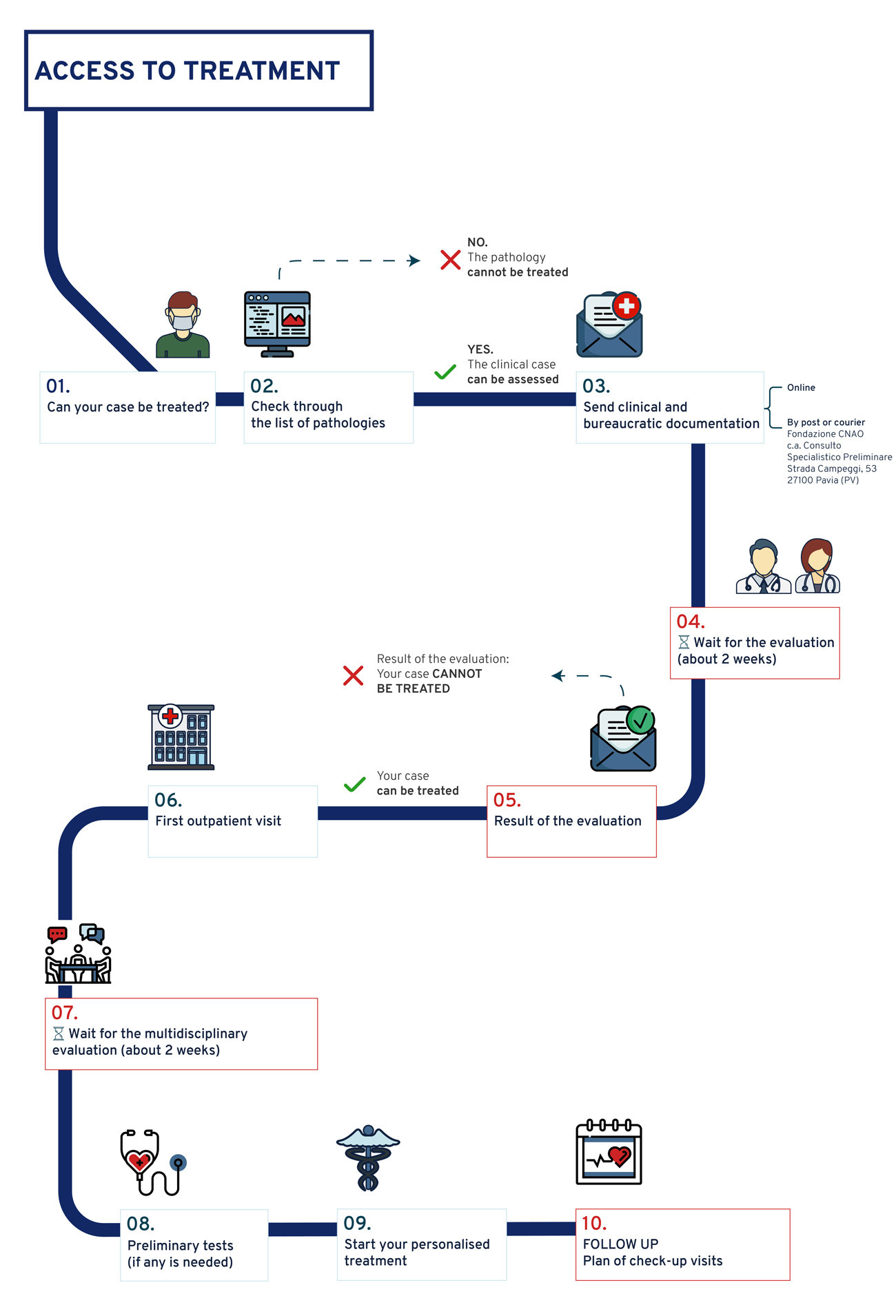 1 - CHECK IF YOUR CASE CAN BE TREATED